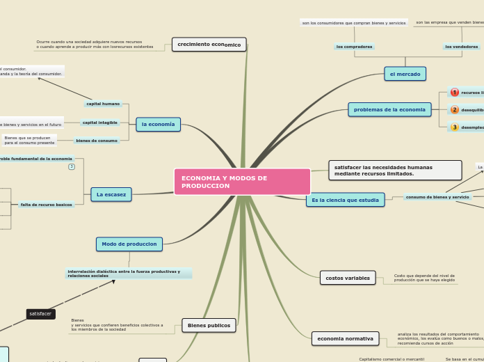 ECONOMIA Y MODOS DE PRODUCCION - Mind Map